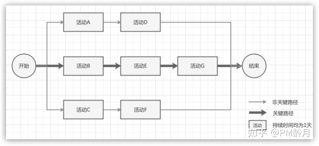 请问在项目管理中，关键链法(CCPM)与关键路径法(CPM)的具体区别有哪些？ - 知乎
