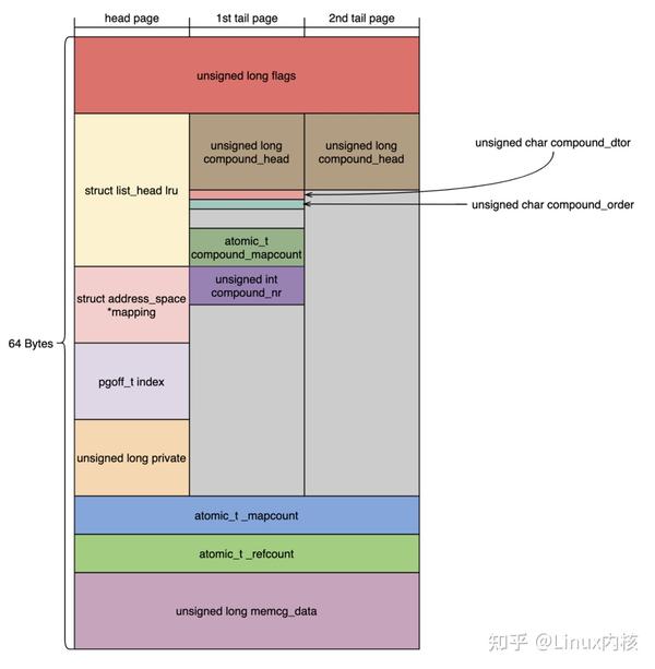 Linux 内存管理新特性 - Memory folios 解读 - 知乎