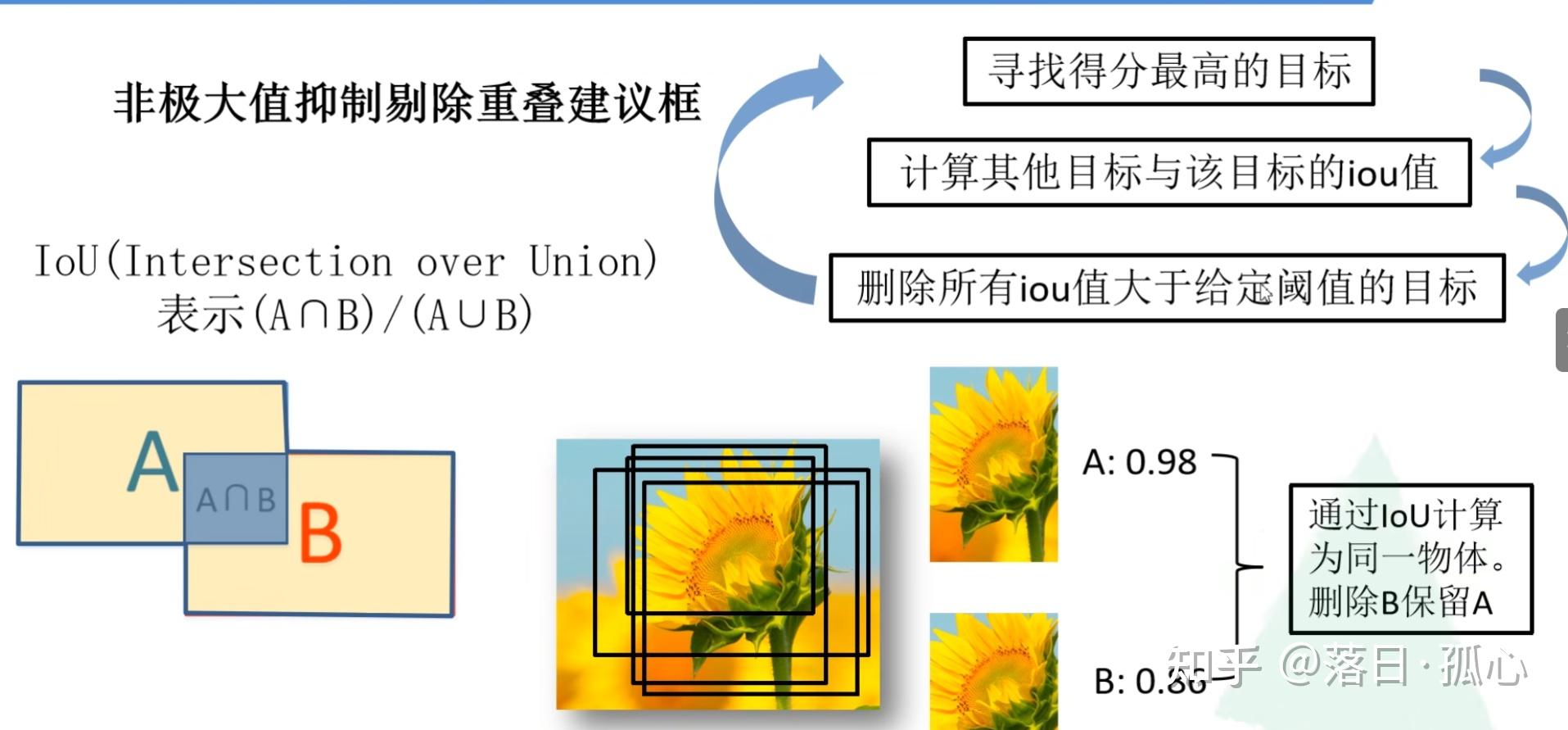 rcnn vs fast-rcnn vs faster-rcnn - 知乎
