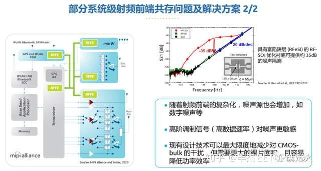 RF-SOI在射频前端设计应用中的技术详解 - 知乎