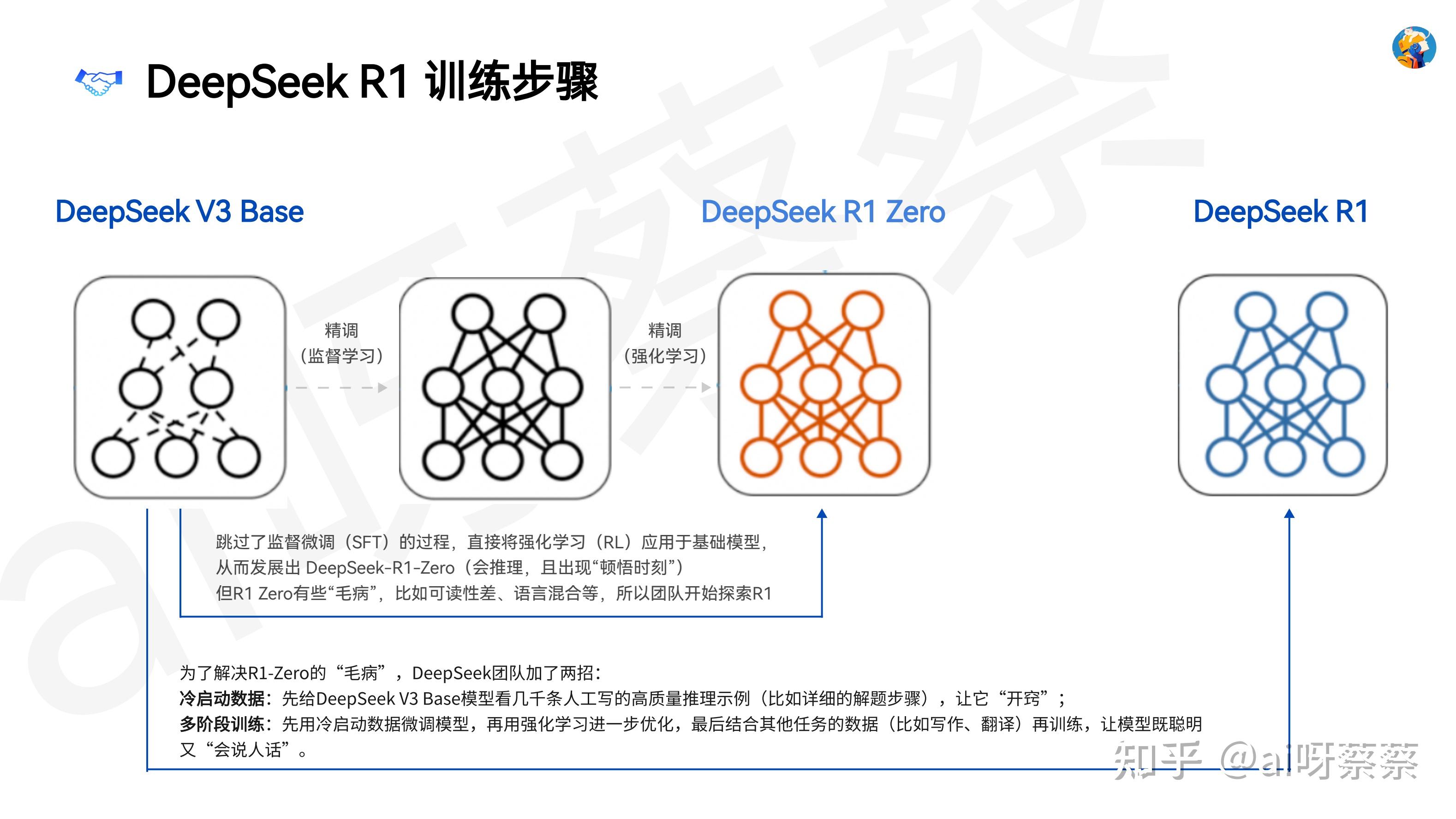 我自制了一份《DeepSeek自学手册》！这可能是目前学习DeepSeek最系统的手册 - 知乎