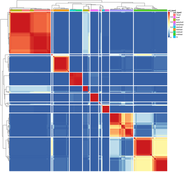 🤩 scRNA-seq | 吐血整理的单细胞入门教程（共识聚类）（十二） - 知乎