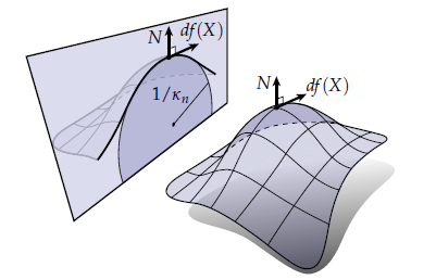 Discrete differential geometry: an applied introduction 学习记录 - 知乎