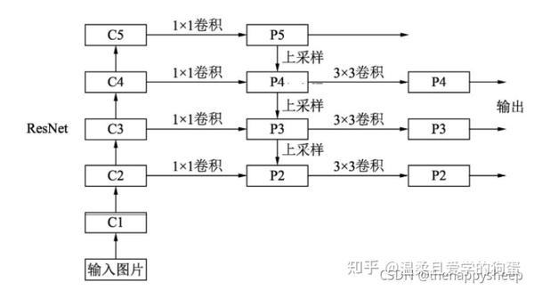 FPN:《Feature Pyramid Networks for Object Detection》 - 知乎