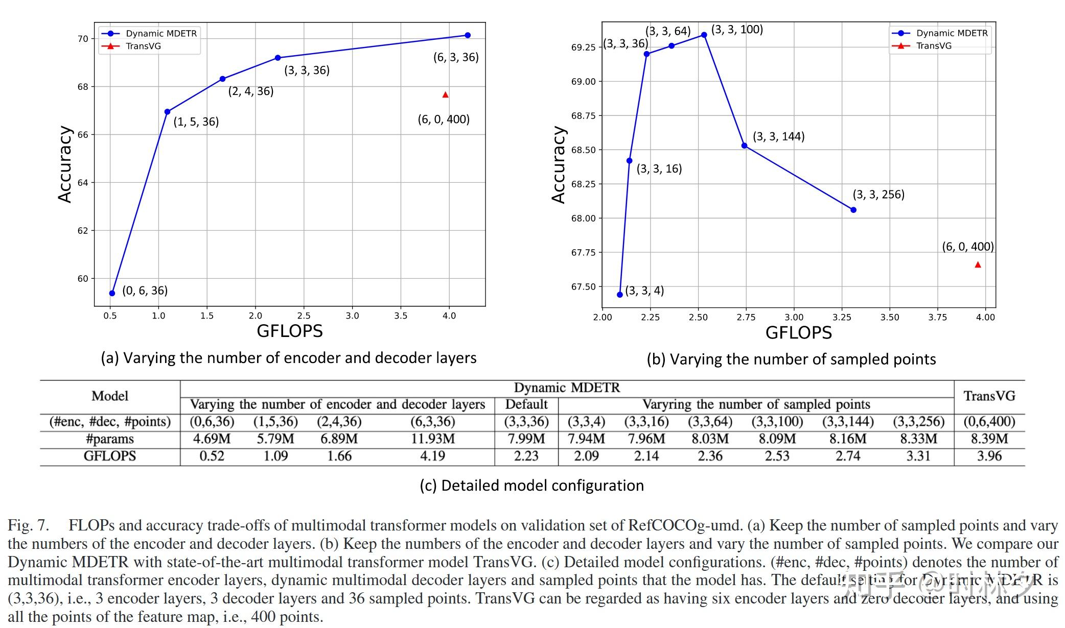 【论文翻译】Dynamic MDETR: A dynamic multimodal transformer decoder for visual grounding - 知乎