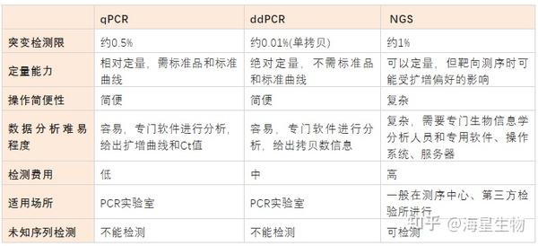 分子诊断:qPCR/NGS/数字PCR技术 - 知乎