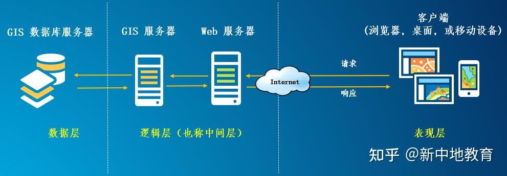 GIS与Web开发结合的产物：WebGIS - 知乎