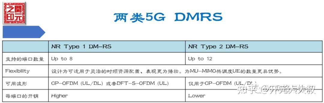 5G参考信号超骨感总结 - 知乎