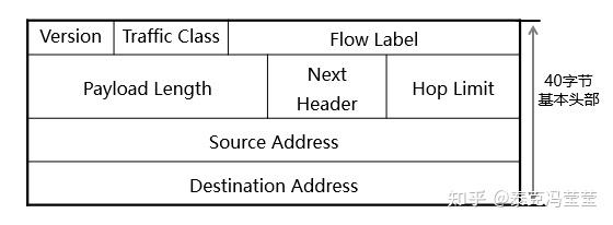 HCIE学习 IPv6协议原理 - 知乎