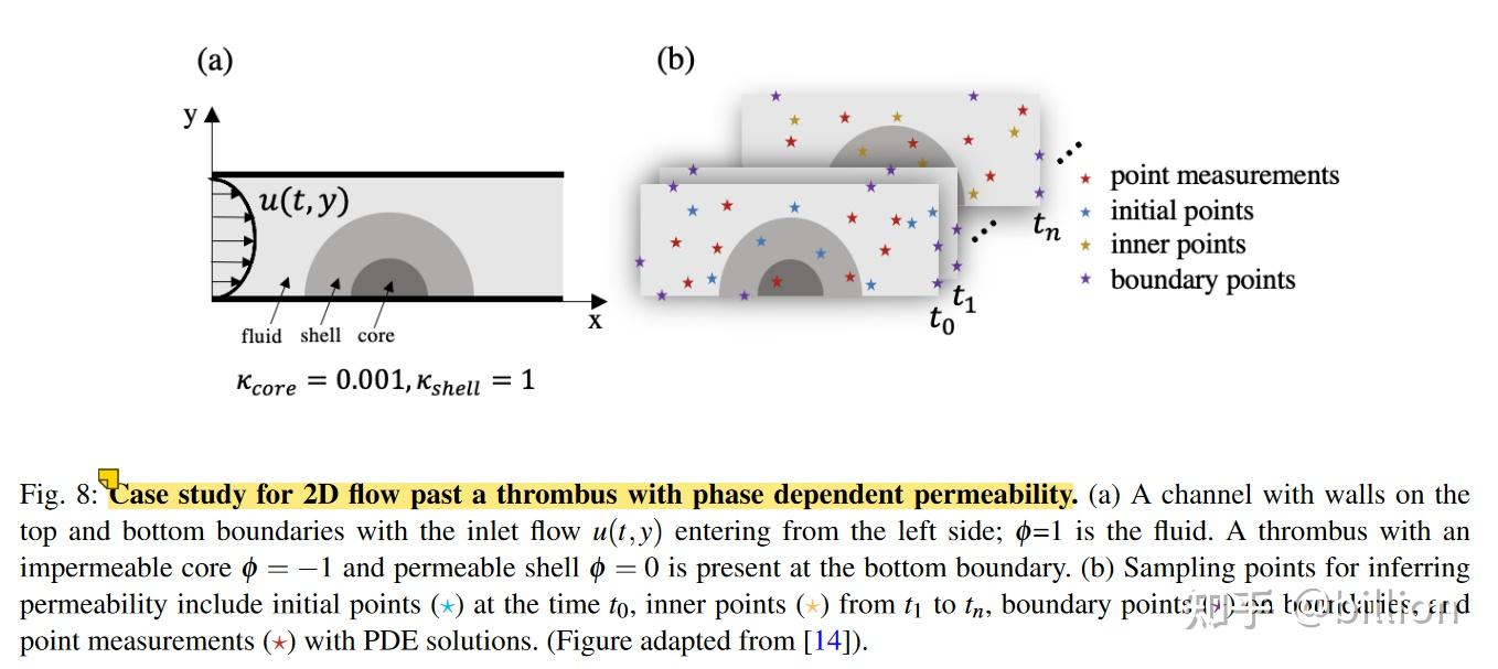 【文献阅读打卡】——Physics-informed neural networks (PINNs) for fluid mechanics ...