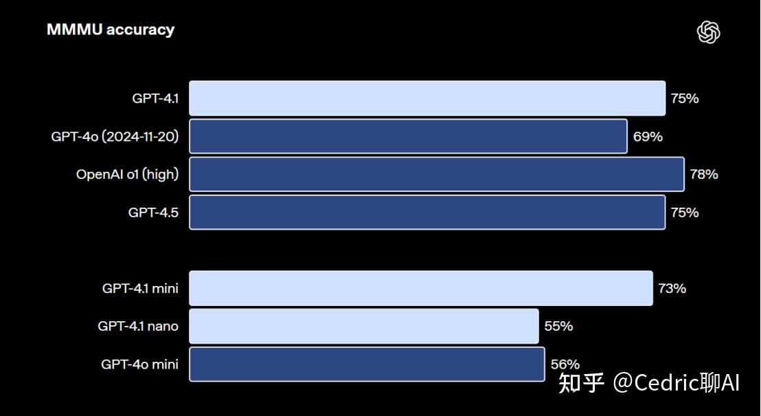 OpenAI发布GPT-4.1：全面超越 GPT-4o，将下线GPT-4.5 - 知乎