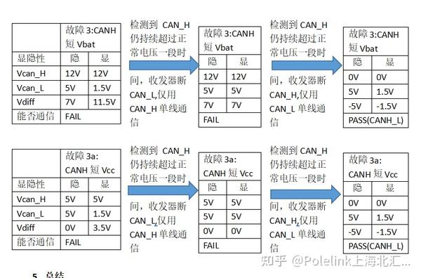 科普系列—低速容错CAN的容错机制介绍 - 知乎