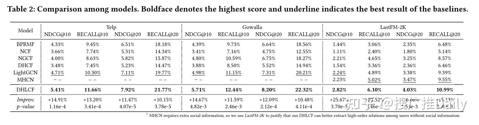 CIKM2022｜阿里提出DHLCF：动态超图协同过滤 - 知乎