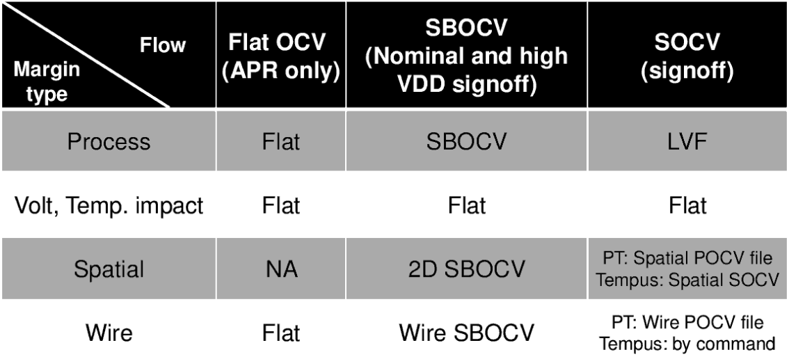 记录第一个带power-gating和multi-voltage的芯片（3）-STA、PV、IR-drop部分 - 知乎