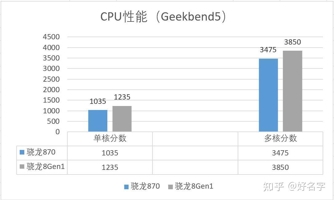 骁龙870还可以再战？骁龙870与骁龙8Gen1性能与功耗对比。 - 知乎