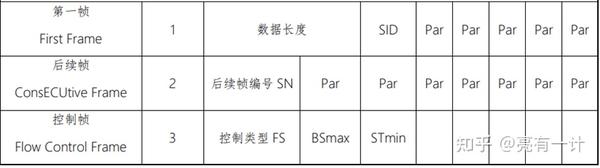 熟悉UDS报文类型 - 知乎