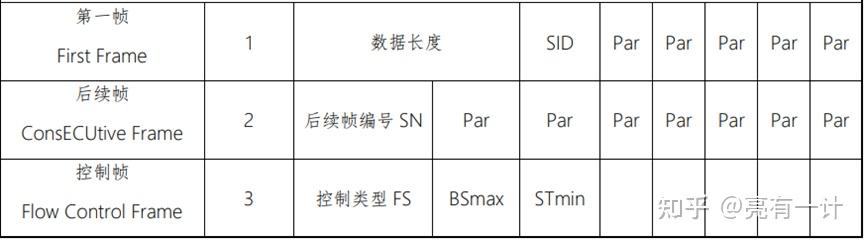 熟悉UDS报文类型 - 知乎