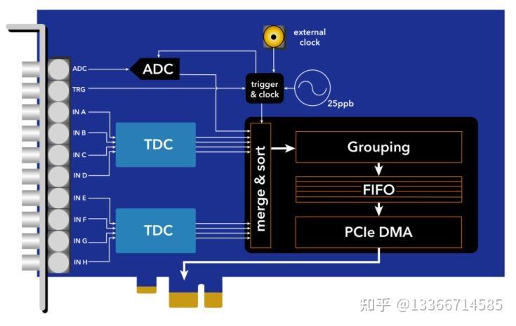 ADC&TDC 模拟&时间/数字转换器组合应用 - 知乎