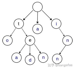 算法与数据结构基础 - 字典树(Trie) - 知乎