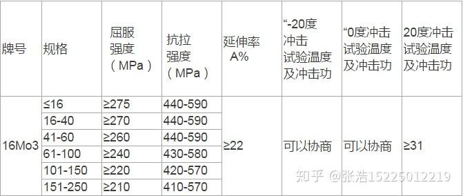 16Mo3的特点及应用范围 - 知乎