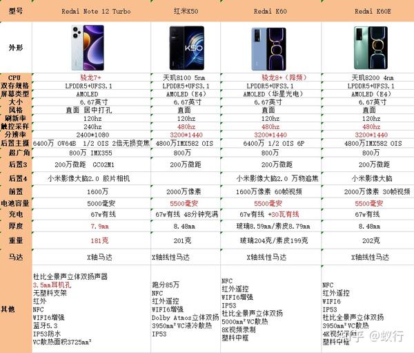 4款2000元左右的红米手机怎么选，红米 Note 12 Turbo，红米K60，红米k60e还是红米K50？ - 知乎