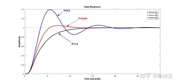 如何利用matlab的rlocus指令确定系统的参数？ - 知乎