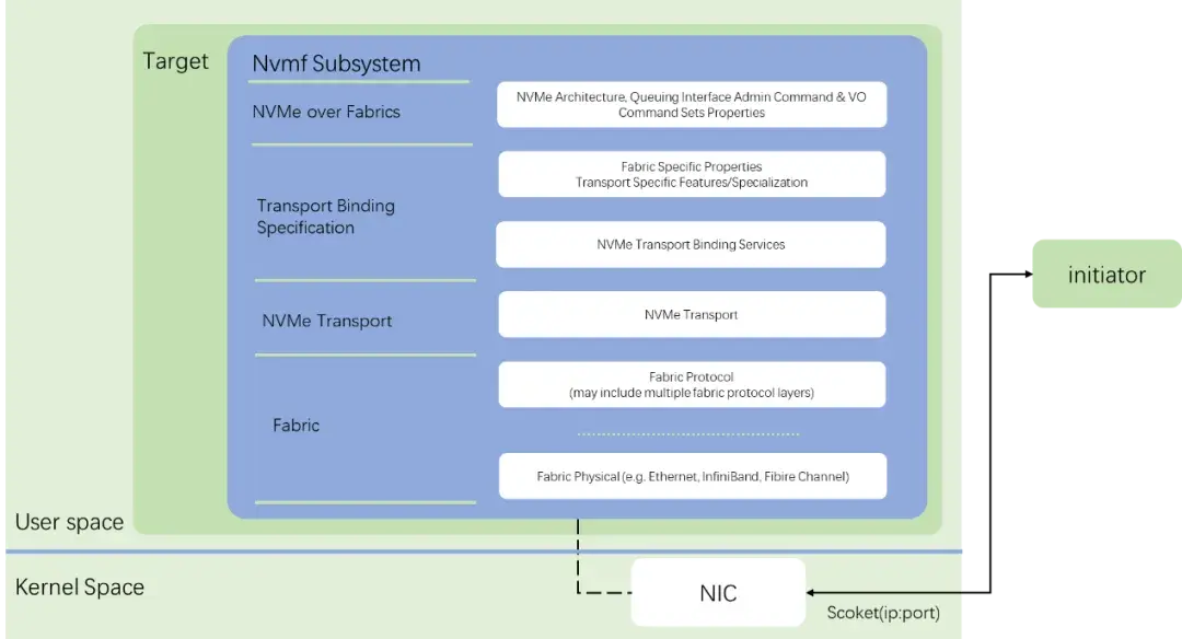 技术专题 | NVMe over TCP 技术漫谈 - 知乎