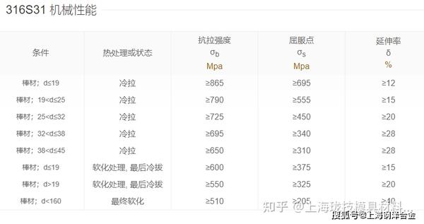 316S31（1.4401）主要特征 - 知乎