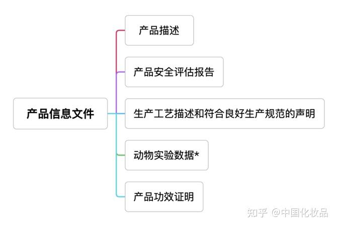 国际化妆品法规准入要求系列浅析——欧盟法规篇 知乎