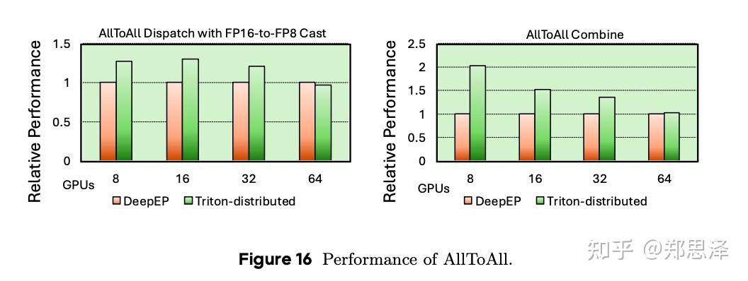 Triton-distributed: 用Python写出高性能计算通信重叠kernel - 知乎