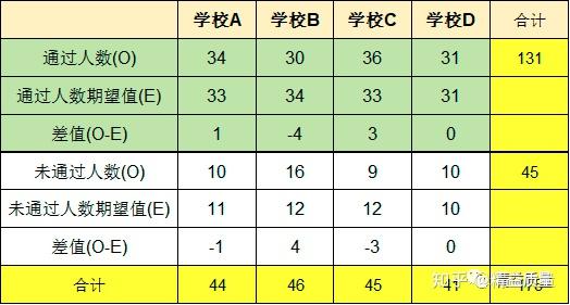 卡方分布与列联表卡方检验 - 知乎