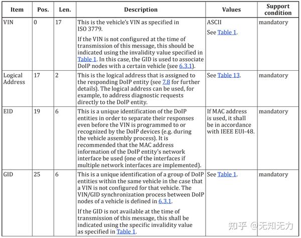 DoIP详解系列-2-物理连接和车辆发现 - 知乎