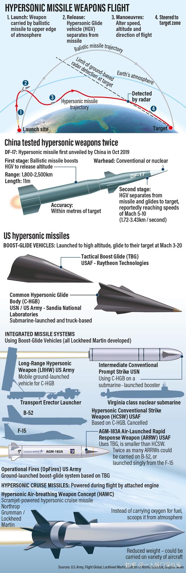 目前美国在研制中的超音速武器项目一览 - 知乎