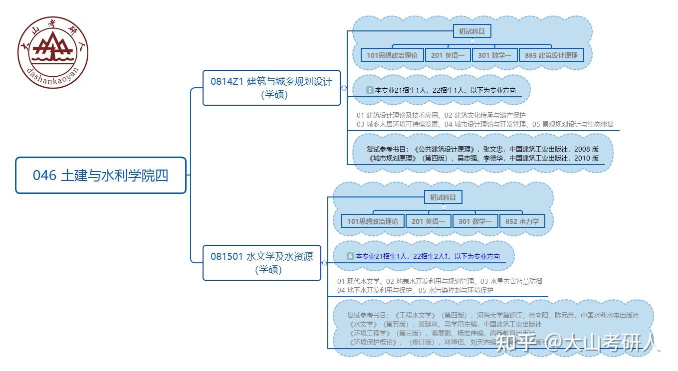 山东大学考研院校专业解析——土建与水利学院 - 知乎