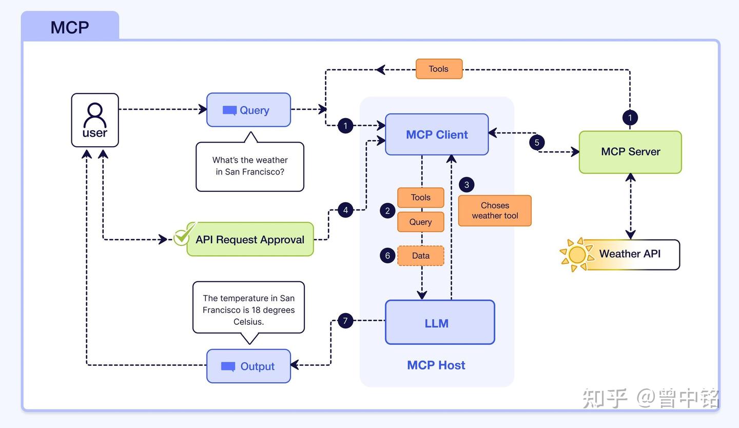 The Past, Present and Future of MCP (Model Context Protocol) - 知乎