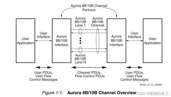 Aurora 8B/10B IP核（1）----如何理解Aurora 8B/10B协议？ - 知乎