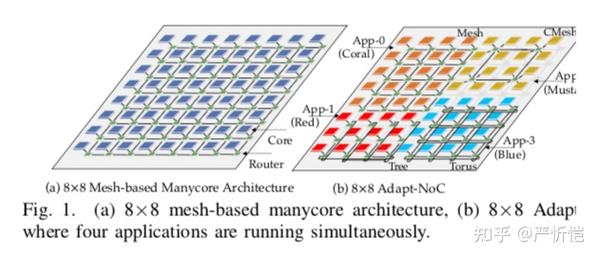 HPCA21-Adapt-NoC: A Flexible Network-on-Chip Design for Heterogeneous Manycore Architectures - 知乎