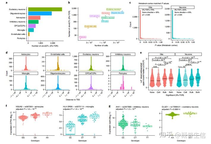 出道即巅峰！顶刊揭示单细胞联合QTL鉴定新的致病基因 - 知乎