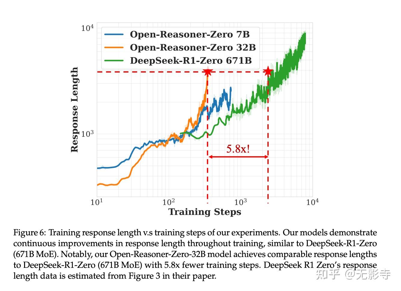 Open-Reasoner-Zero：基于基础模型的强化学习扩展开源方法 - 知乎