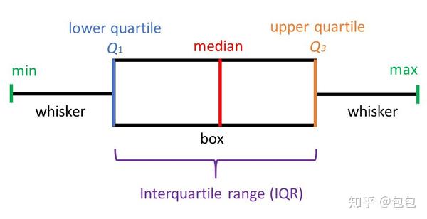 数据分析-描述性统计分析 - 知乎