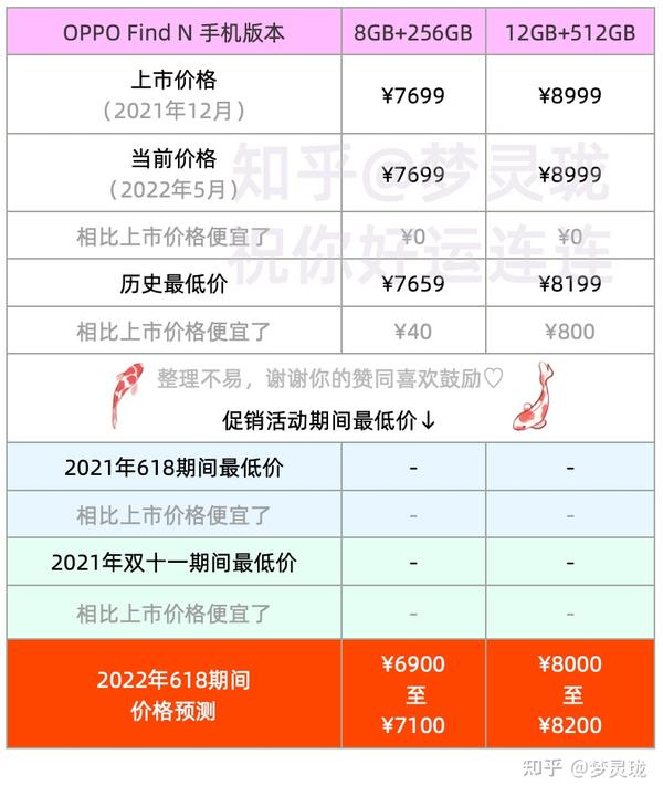 【2022年手机价格大预测】OPPO Find系列手机能便宜多少？618手机降价幅度？提前了解少花冤枉钱！oppo find手机怎么选？还有专业测评视频推荐 - 知乎
