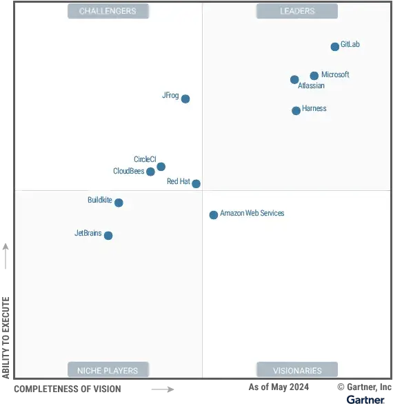 深度解读 2024 Gartner DevOps 魔力象限 - 知乎