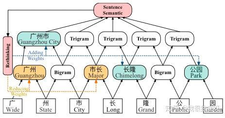 NER论文笔记2【CNN-Based Chinese NER with Lexicon Rethinking】（LRCNN） - 知乎
