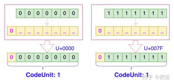 一文读懂Unicode编码原理 - 一个汉字UTF8编码占用多少字节 - 知乎