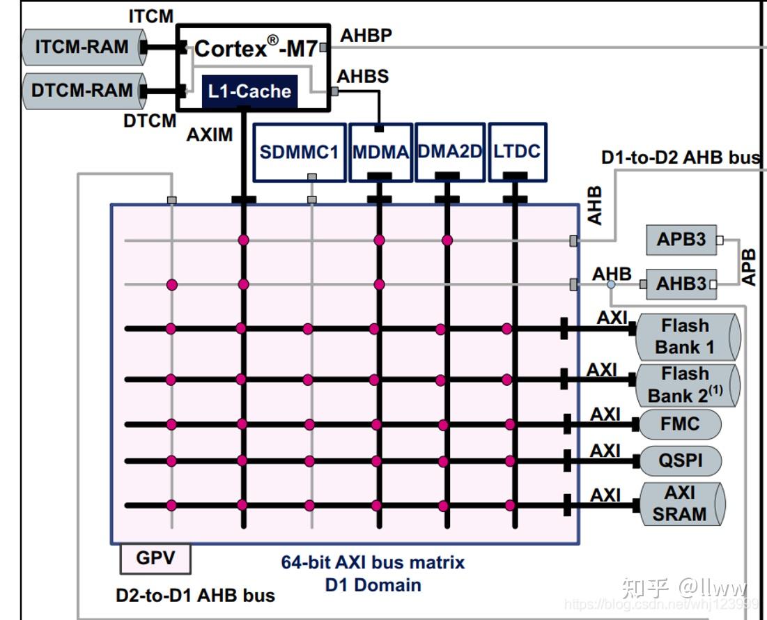 使用ITCM给(STM32H7)代码加速 - 知乎