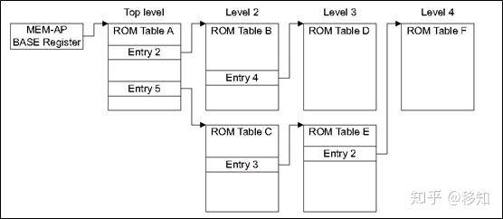 coresight（五） rom table - 知乎