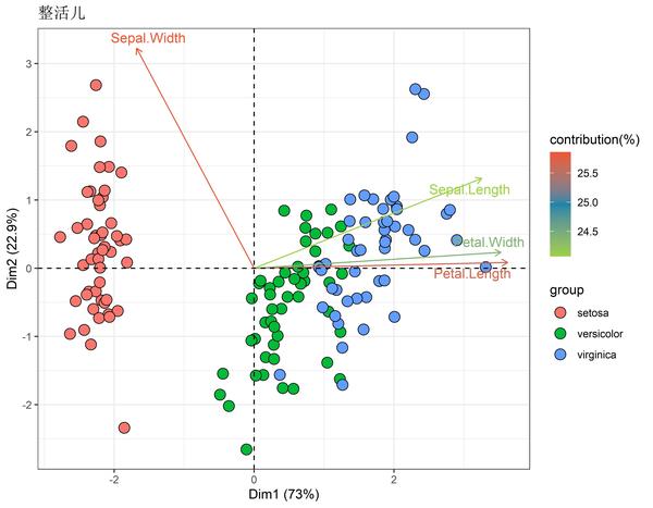 [R语言笔记] 005 PCA分析 - 知乎