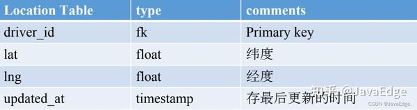 如何设计一个滴滴打车（Uber）系统？ - 知乎