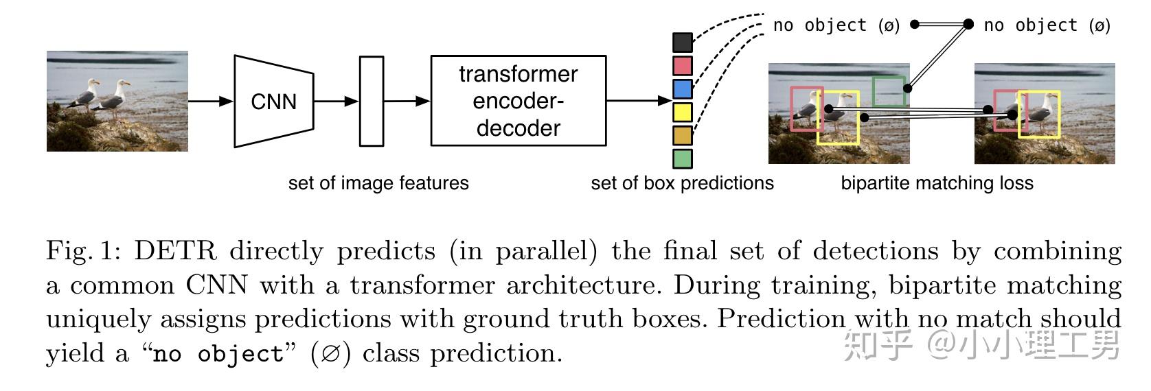用Transformer做object detection：DETR - 知乎
