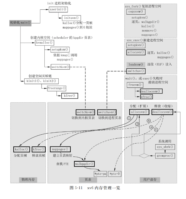 xv6 学习[9]：内存管理系统B 内核&进程空间 - 知乎